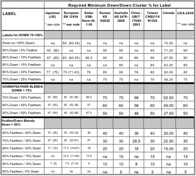 Comparison of Down Cluster Labeling Standards - IDFL