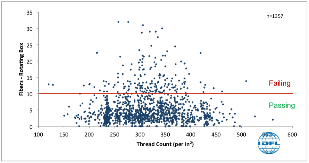 Downproofness vs Thread Count - IDFL