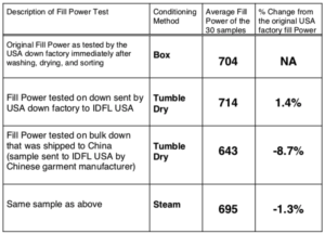 Steam vs Tumble Dry Fill Power Research - IDFL