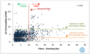 Downproofness vs Air Permeability - IDFL