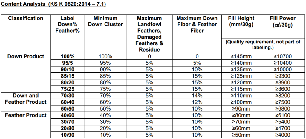 Standard di etichettatura coreani - IDFL