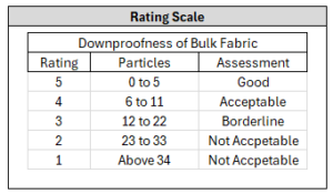 Down and Feather Testing | IDFL Quality Assurance | Call Today!